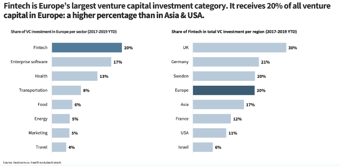 Two Charts Telling The FinTech Story