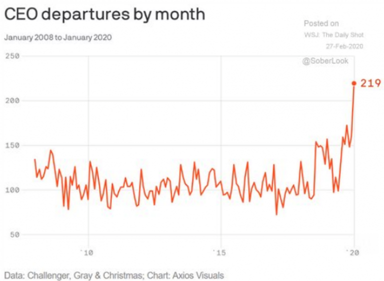 Charting Poor CEO Health | Spark CrowdFunding | Blog